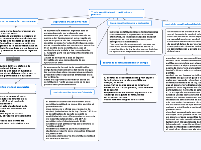 Teoria constitucional e instituciones p...- Concept Map